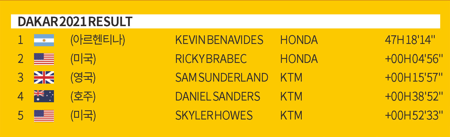2021_DAKAR_RESULT | 월간모터바이크